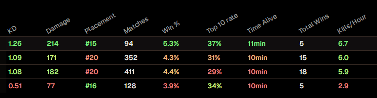 PUBG Statistics