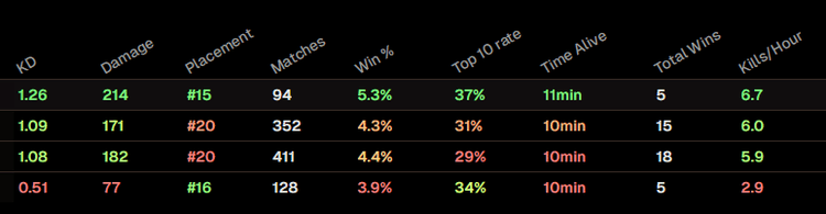PUBG Statistics